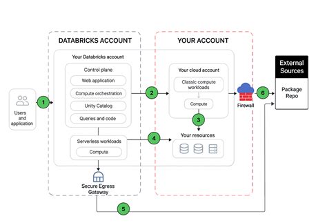Databricks Gcp Data Exfiltration Guide Databricks Blog