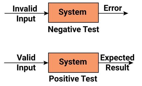 Azim Kaya On Linkedin The Power Of Invalid Testing In Software Quality