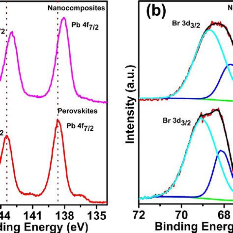Xrd Pattern Of A Pristine Pnc G C 3 N 4 And Fapbbr 3 G C 3 N 4 Download Scientific
