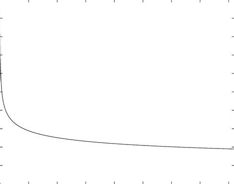 Graph Of The Function Y N N −15 Download Scientific Diagram