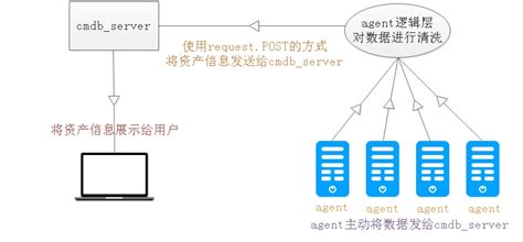 Python Django构建简易CMDB id iot 博客园