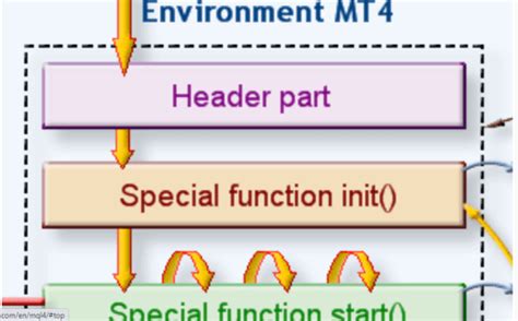 Guía Para Crear Expert Advisors Mql4 Técnicas De Trading