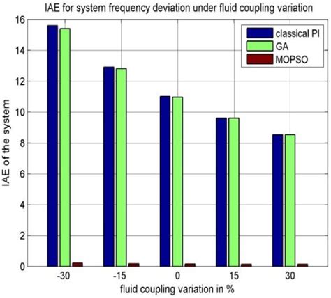 Figure 7 From Design Of Pid Controller Of Hybrid Renewable Wind Diesel