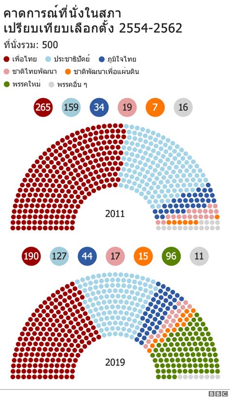 Thai E News เลือกตั้ง 2562 ปรากฏการณ์ แตกแบงก์พันเป็นแบงก์ร้อย แพ้ เป็น ส ส บัญชีรายชื่อ