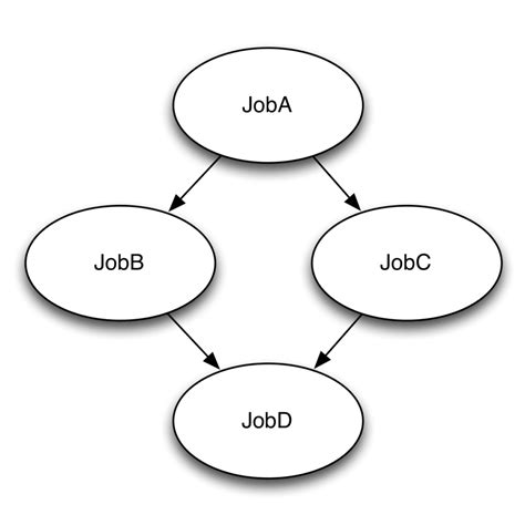 Slurm Job Dependences Bios At Rsph