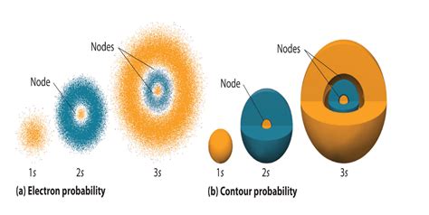 What Happens When The Angular Quantum Number Is Greater Than 3 R Askscience