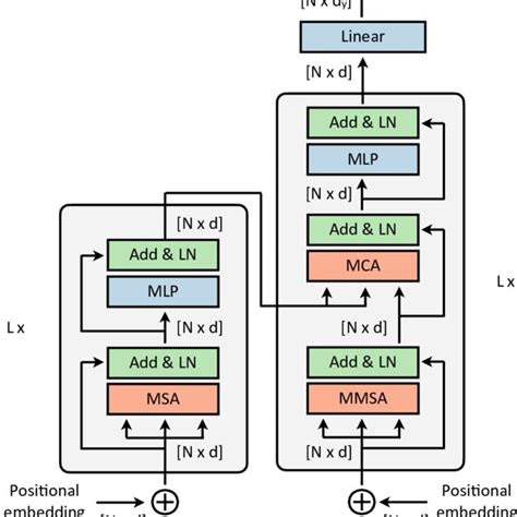 the transformer architecture it consists of an encoder left and a