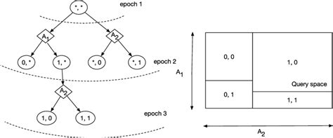 Decision Tree Diagram Shows How New Attribute Value Pairs Are Added For