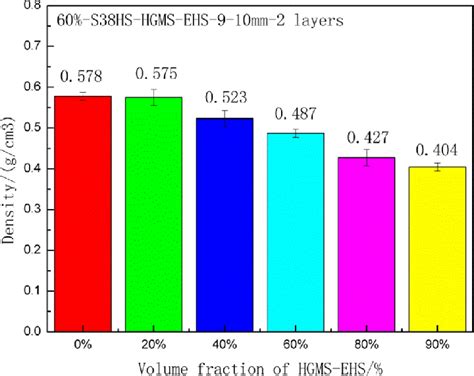 Density Of The Three Phase Epoxy Syntactic Foam Filled With Different