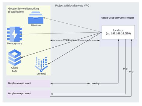 Managing Network Connectivity Through Categorized Vpcs Google Cloud Blog