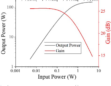 Figure 1 From Half Height Pin Gap Waveguide Based Slow Wave Structure For Millimeter Wave