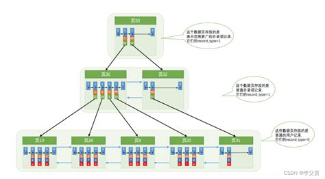 《mysql是怎样运行的》李父贵的博客 Csdn博客mysql 是怎么运行的
