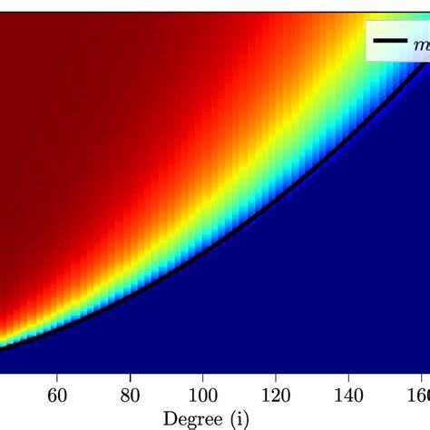 residual error of sum of equispaced samples legendre polynomials from