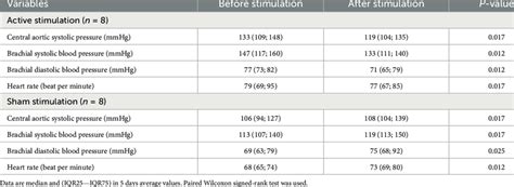 Central Aortic Systolic Pressure Casp Before And After Stimulation