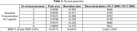 Table 1 From Method Development And Validation Of Rp Hplc Method For Estimation Of Luliconazole