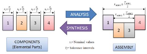 Tolerance Analysis