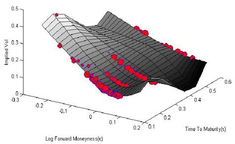 Data Set Ii Implied Volatility Surface Using The Curves Built From Download Scientific