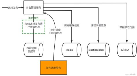 分布式事务问题 Csdn博客