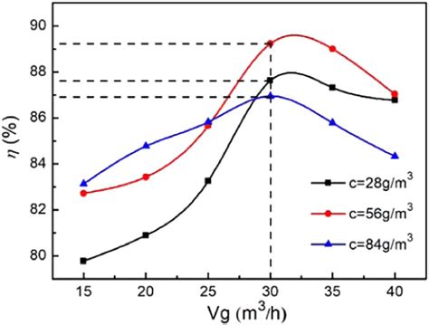 Effect Of Flue Gas Volume On Soot Elimination Efficiency Download Scientific Diagram