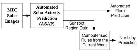 near real time prediction for the evolution patterns of sunspot regions