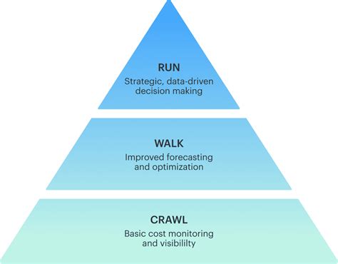 Finops Maturity Model 7 Expert Moves You Can Steal