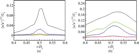 Radial Profile Of The Rms Of Axial Velocity Fluctuation At A Xd J