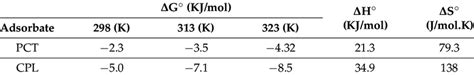 Thermodynamic Adsorption Parameters Download Scientific Diagram