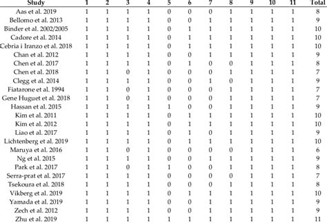 Methodological Quality Assessment Of Included Randomized Controlled Download Scientific Diagram