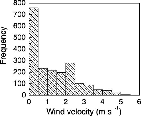 Histogram Of Wind Speed Download Scientific Diagram