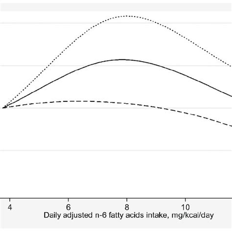 Restricted Cubic Spline Model Of The Odds Ratios Ors Of Sleep