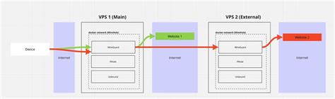 Question Two Wirehole For Separate Servers And Different Countries Issue Iamstoxe