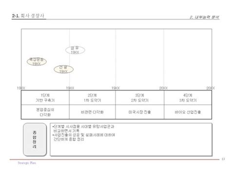 중장기경영전략
