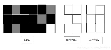 Jvm学习 垃圾回收算法详解（标记清除，标记复制，标记整理，分代回收）标记清除 整理 复制怎么操作 Csdn博客