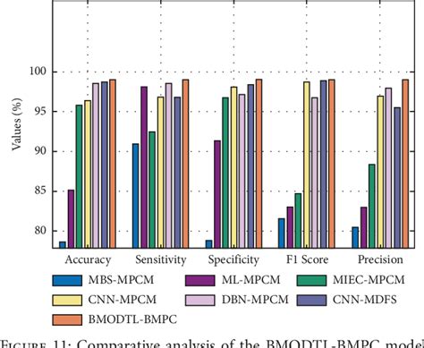 Figure 3 From Barnacles Mating Optimizer With Deep Transfer Learning