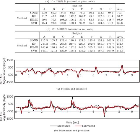 table 1 from estimation of wrist angular velocities from surface