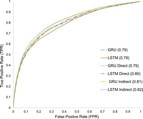 Predicting Human Design Decisions With Deep Recurrent Neural Network Combining Static And