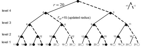 Example Of Tree Search For A 2 9 2 Mimo System With Qpsk Modulation