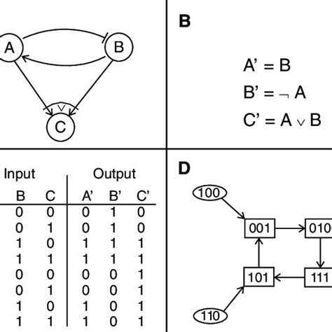2 Different Representations Of A Sample Boolean Network Consisting Of Download Scientific