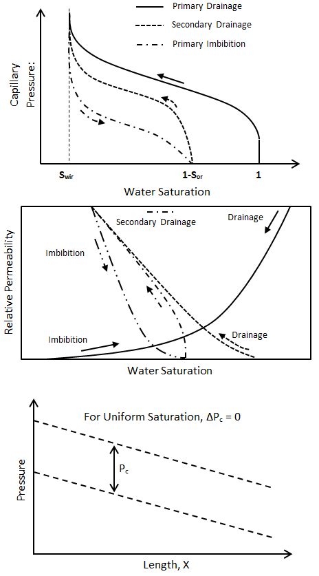 Comparison Between Capillary Pressure And Wettability For Relative Permeability Fundamentals