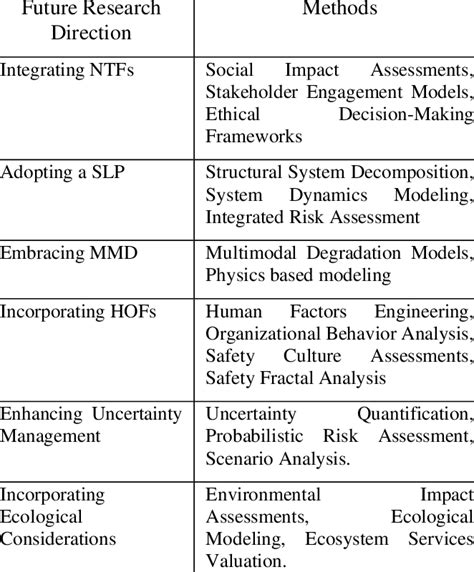Future Research Directions And Associated Methods Download Scientific Diagram