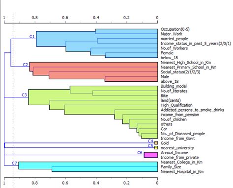 Shows The Hc Column Wise Complete Link Clustering In This The Download Scientific Diagram