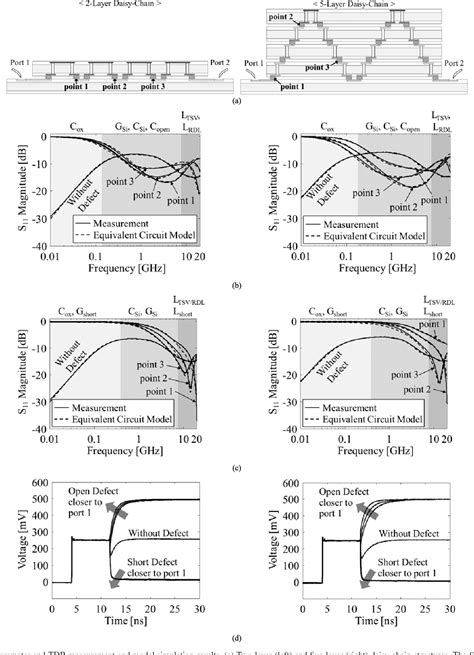 Through Silicon Via Tsv Defect Modeling Measurement And Analysis Semantic Scholar