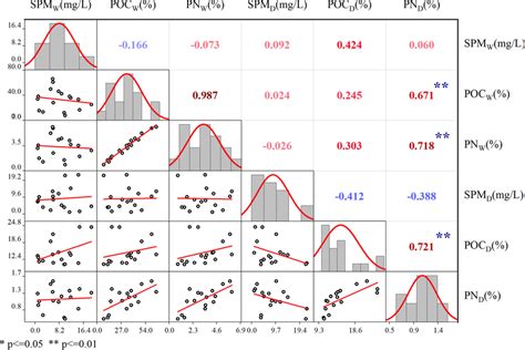 Matrix Of The Correlation Between Spm Poc And Pn For Different Download Scientific Diagram