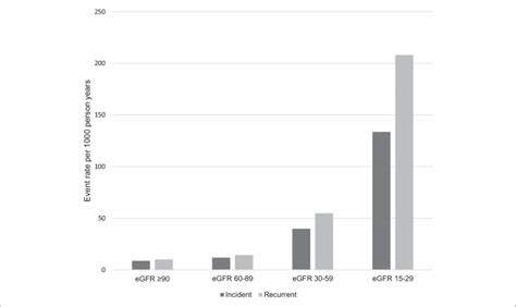 Crude Incident And Recurrent Event Rates Per 1000 Person Years Of