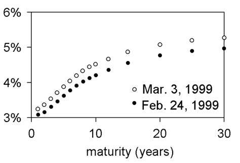 Curves Forward Yield And Discount Value At Risk Theory And Practice