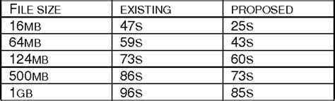 Table 2 From Self Destructing Data System Based On Session Keys Semantic Scholar