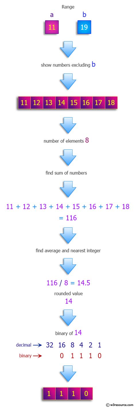 Python Calculate The Average Of The Numbers A Through B Rounded To