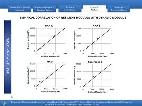 Defence Presentation Characterization Of Various Hma Mixtures Using Resilient Modulus Testpptx