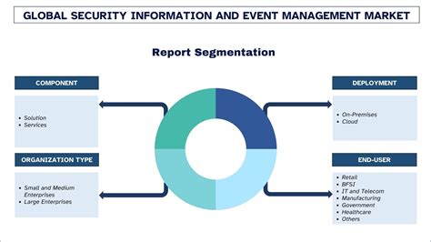 Security Information And Event Management Market Size And Forecast 2032