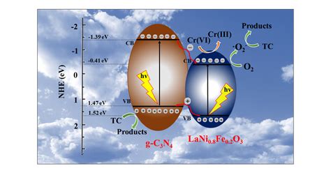 Efficient Visible Light Driven Tetracycline Degradation And Crvi Reduction Over A Lani1xfexo3